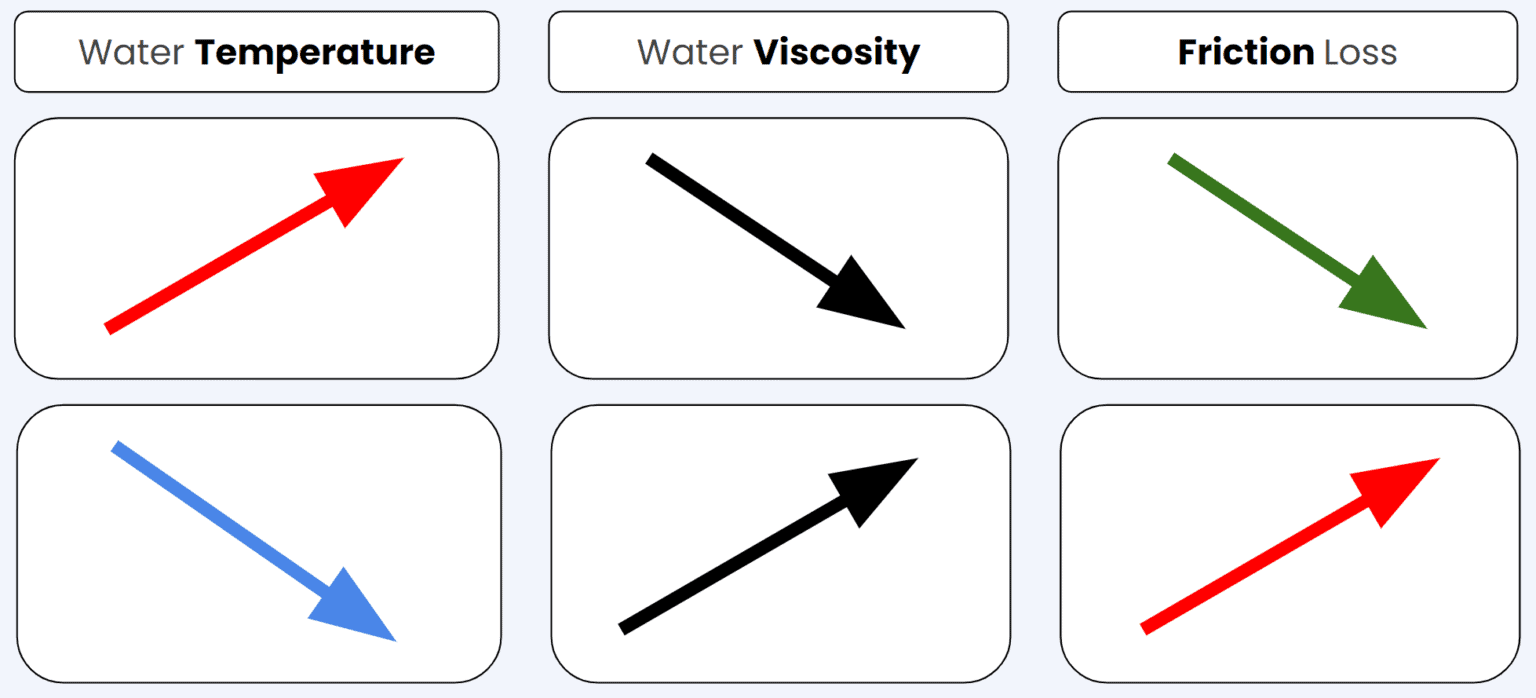 Correlation Between Water Temperature and Friction Loss in Pipes